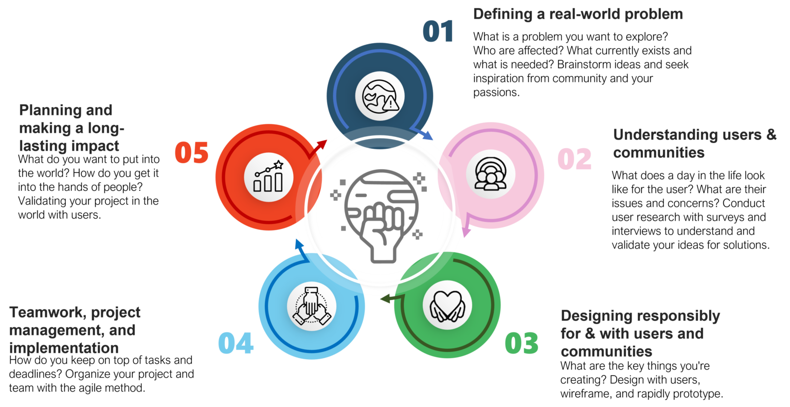 About – MIT FutureMakers